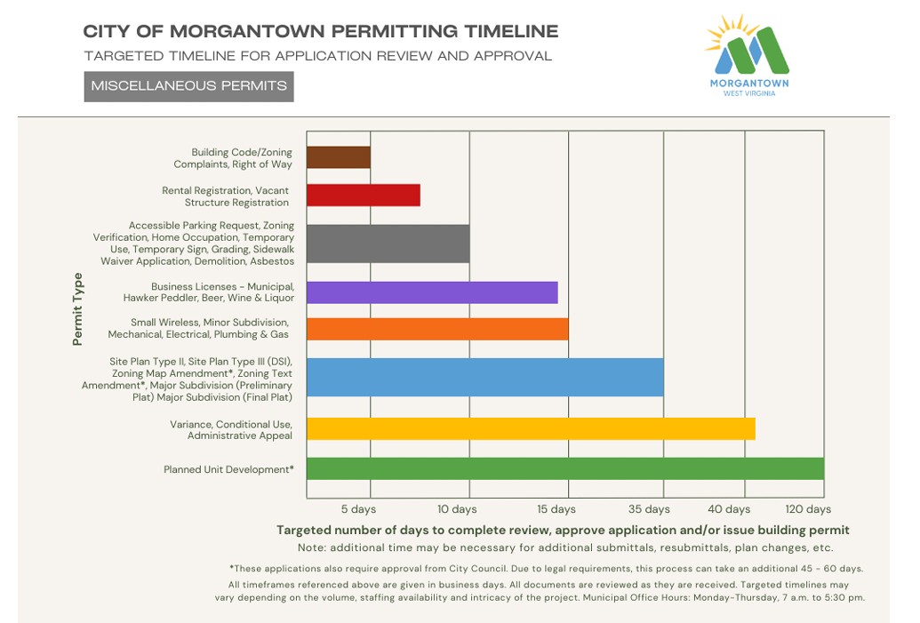 Time is money: City discussing permit application timelines - The ...